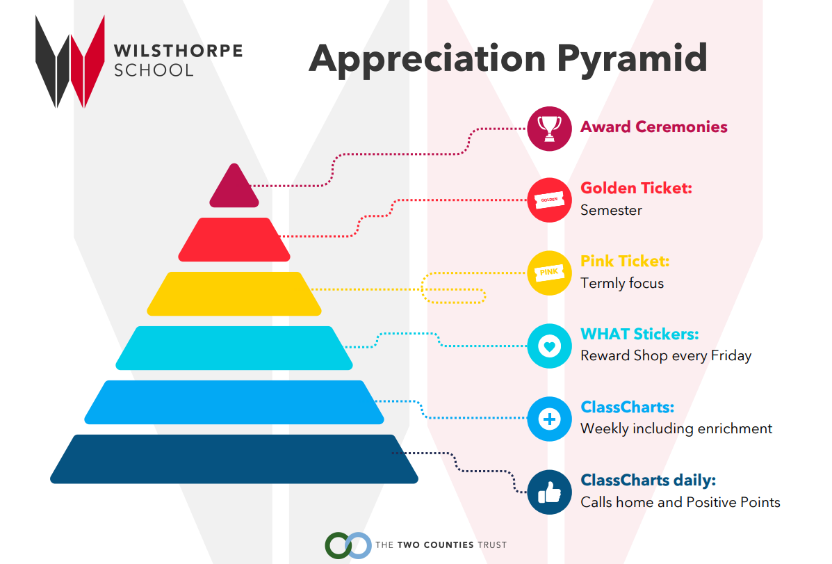 Appreciations - Wilsthorpe School